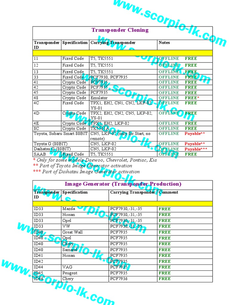 Transponder Cloning: Transponder ID Specification Carrying Transponder ...