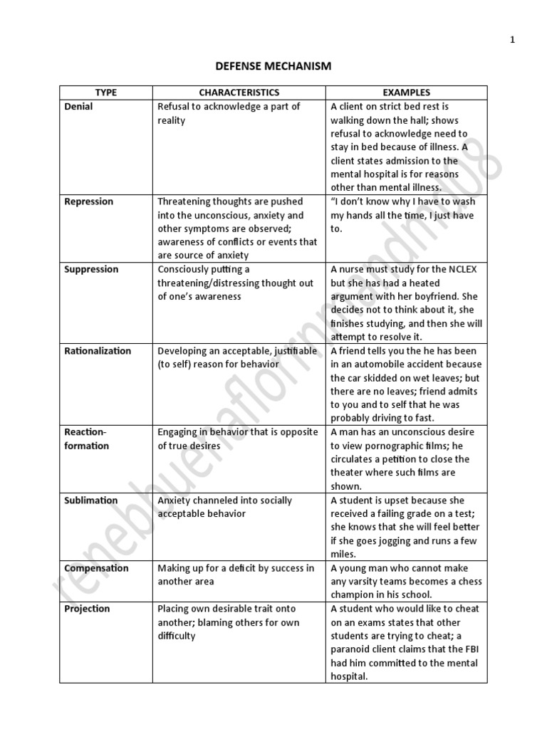 Defense Mechanism: Type Characteristics Examples Denial | PDF ...