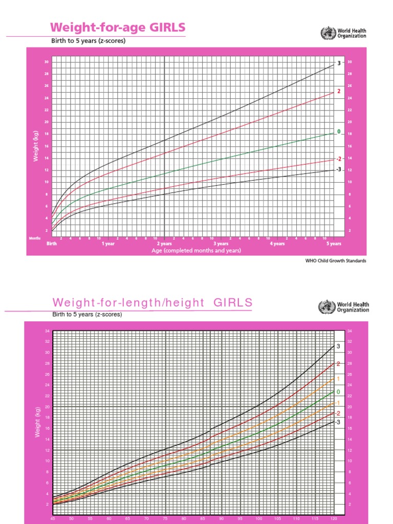 WHO Growth Charts Pediatric Pateints | PDF | Obesity | Body Mass Index