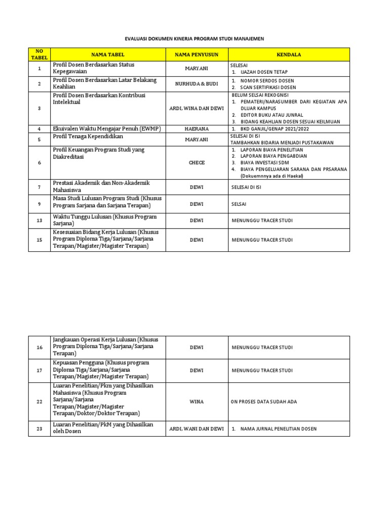 Evaluasi Dokumen Kinerja Program Studi Manajemen | PDF