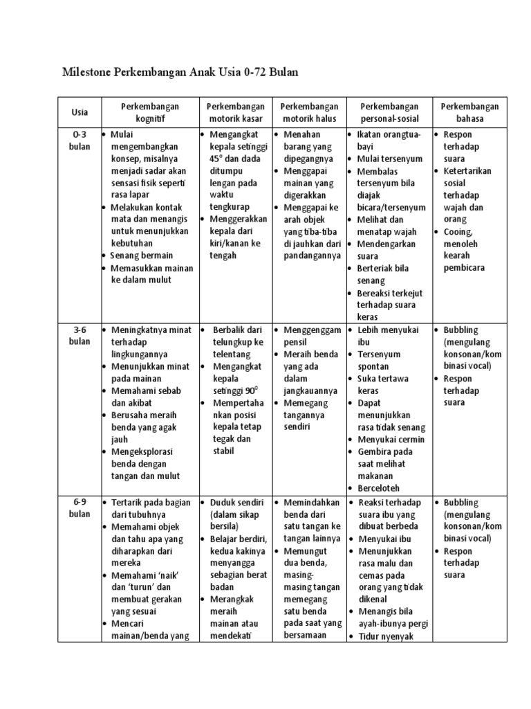 Milestone Perkembangan Anak Usia 0-72 Bulan | PDF