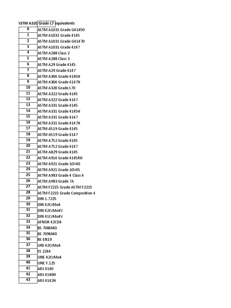 ASTM A320 Grade L7 Material Equivalents | PDF