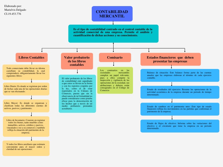 Mapa Conceptual Contabilidad Mercantil | PDF | Contabilidad | Contabilidad financiera