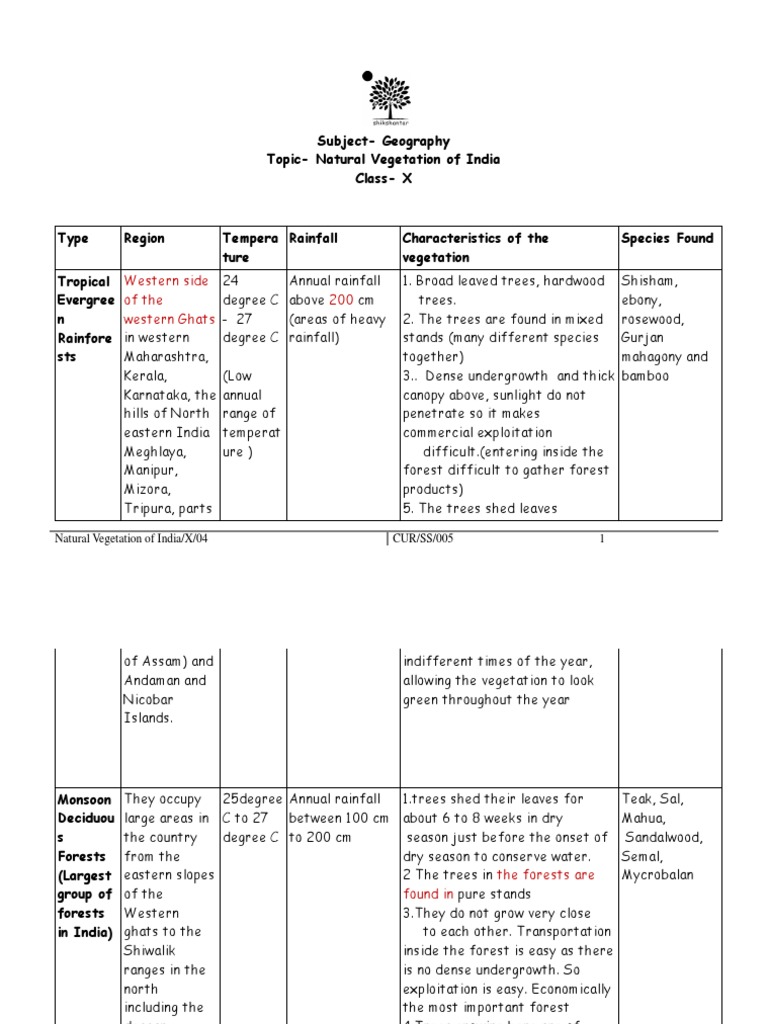 Subject-Geography Topic - Natural Vegetation of India Class - X | PDF ...