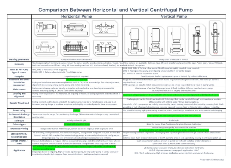 Comparison Between Horizontal and Vertical Pump | PDF | Pump | Liquids