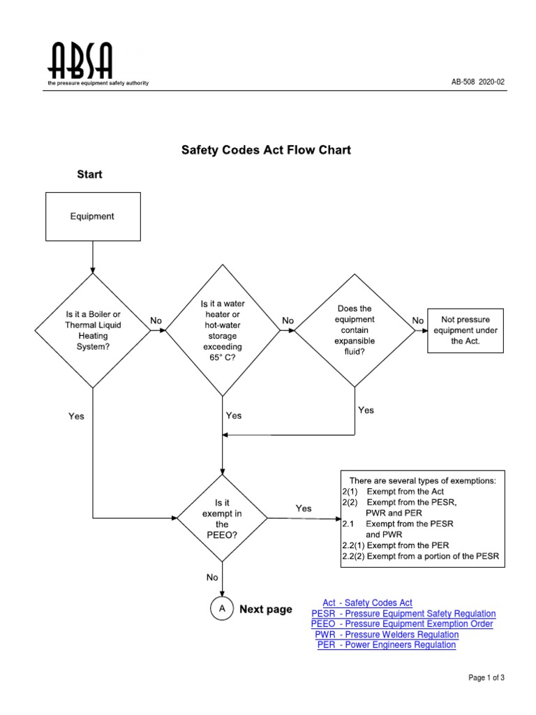 AB-508 and Safety Codes Overview | PDF