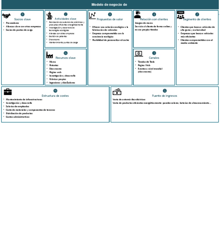 Modelo de Negocio TESLA Canvas | PDF | Coche eléctrico | Business
