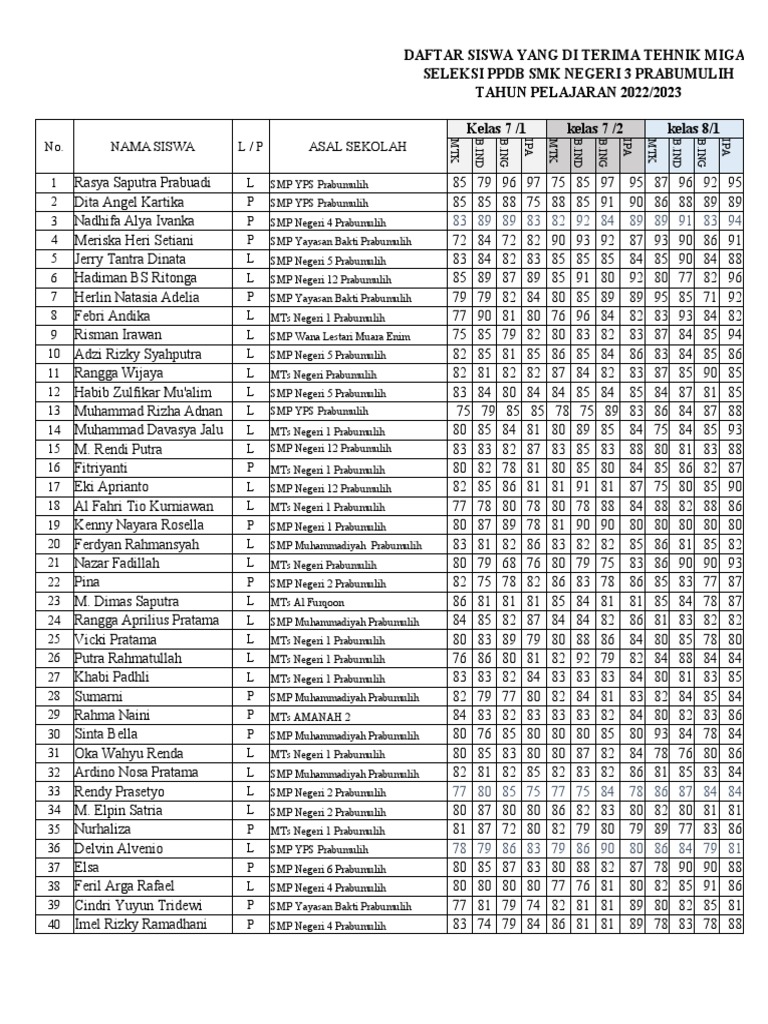Data Sesuai Nilai Rapot | PDF