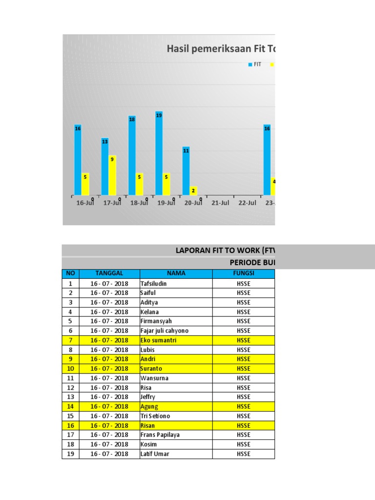 Laporan Fit To Work (FTW) 2018 NEW | PDF