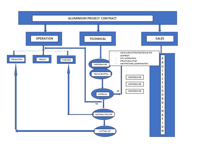 Flow Chart Aluminium Facade | PDF