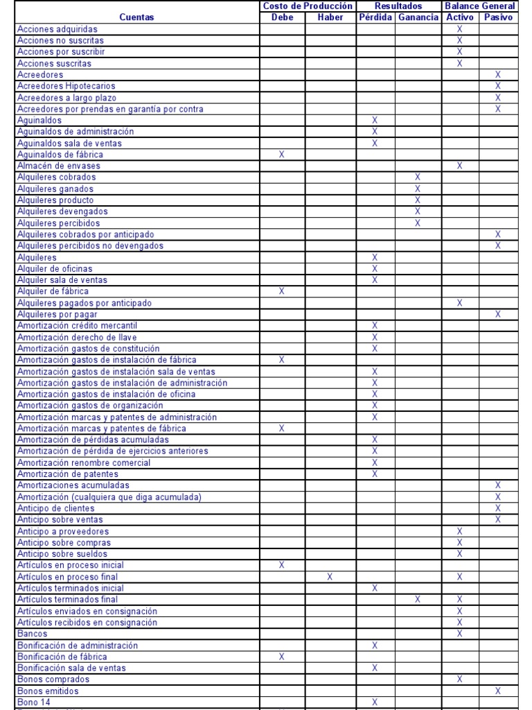 Clasificacion de Cuentas | PDF