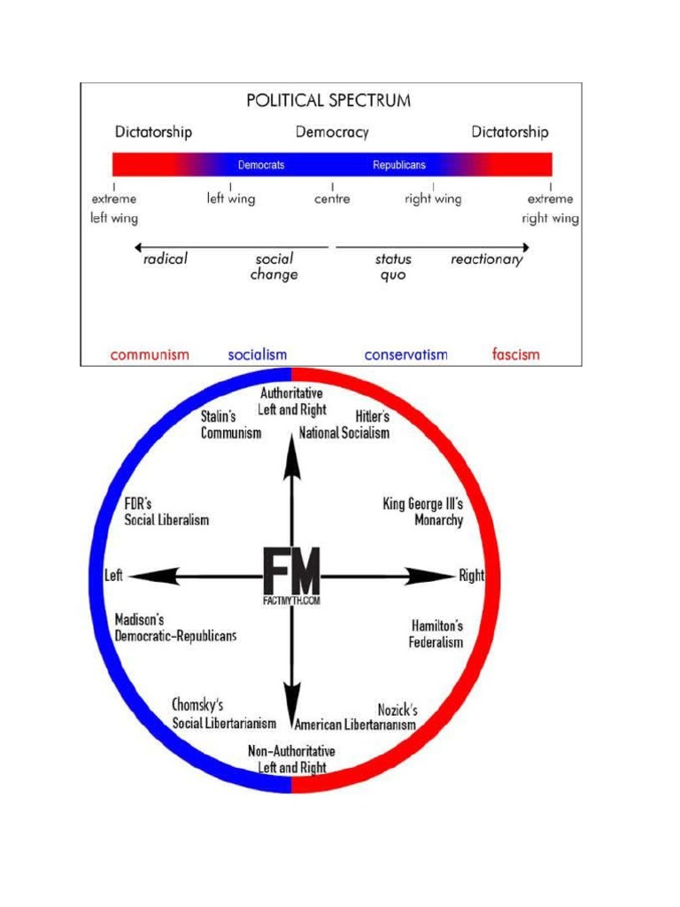 Political Spectrums | PDF