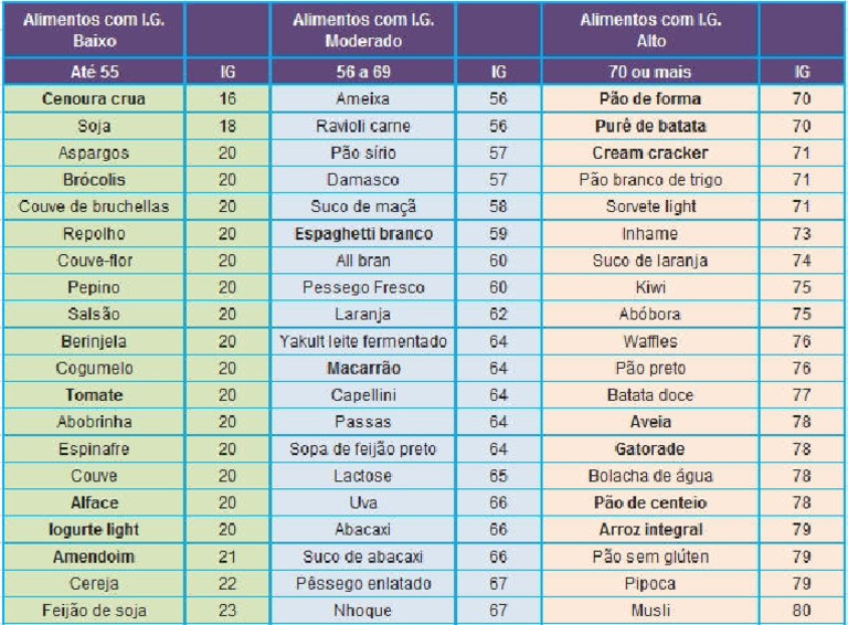 Tabela de indice glicémico dos alimentos | PDF