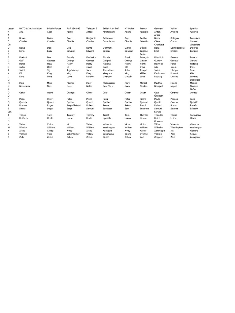 Air force Alphabets | PDF