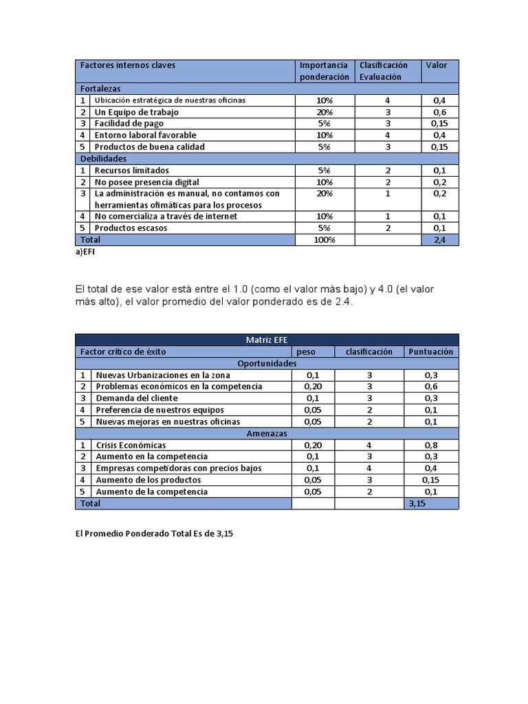 Factores Internos Claves | PDF | Economias | Business