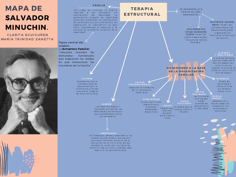 Mapa Salvador Minuchin | PDF | Sicología