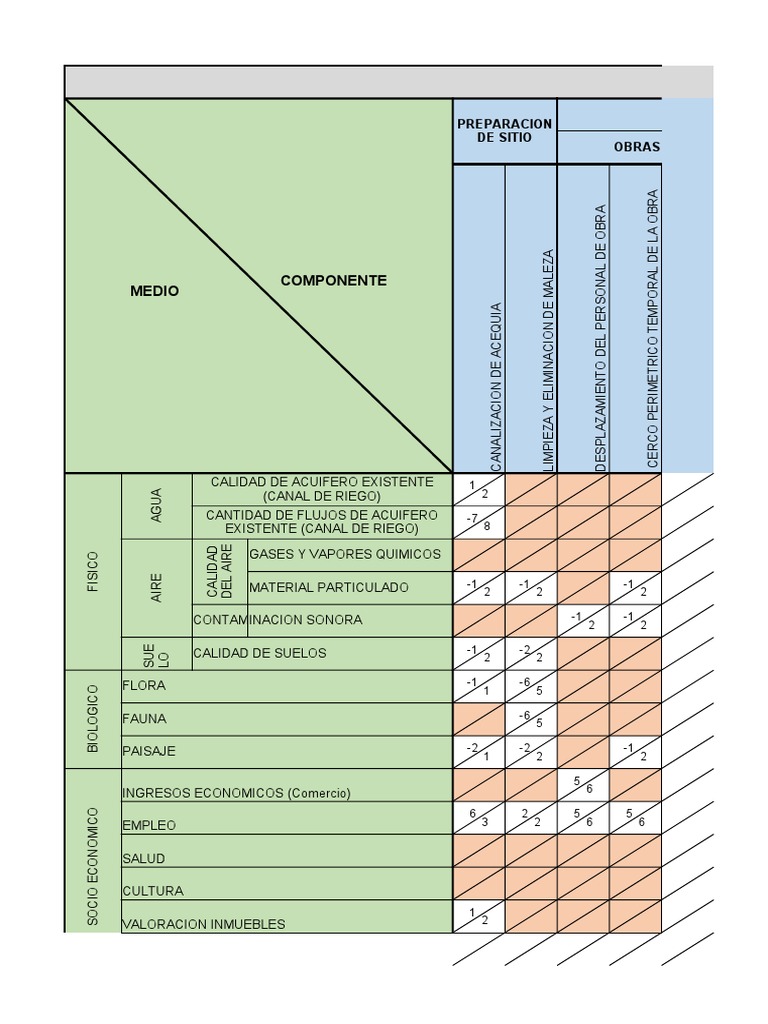 Matriz Eia | Descargar gratis PDF | Naturaleza | Cuestiones ambientales