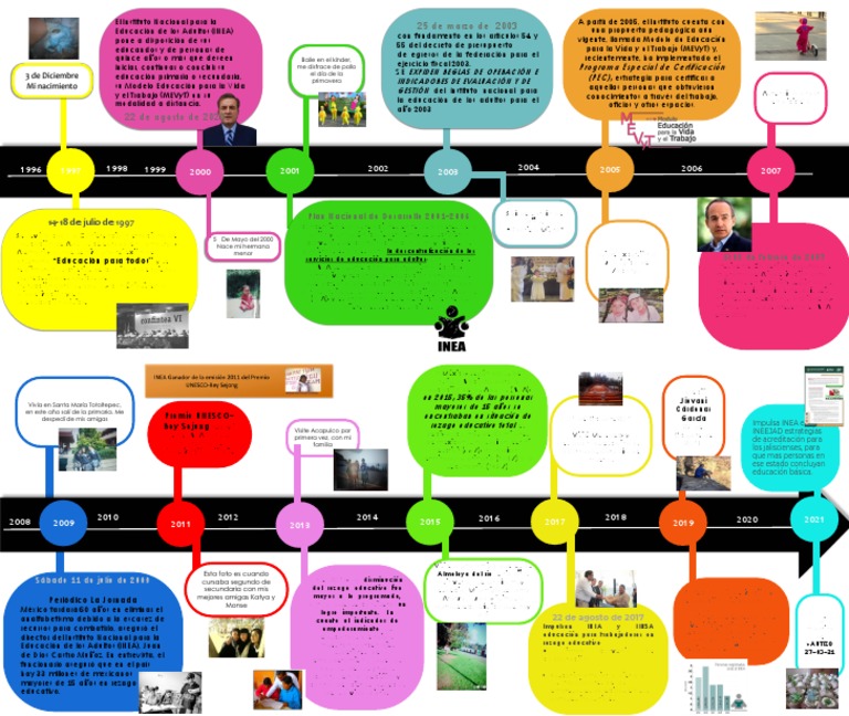 LINEA DEL TIEMPO Educacion para Adultos | PDF