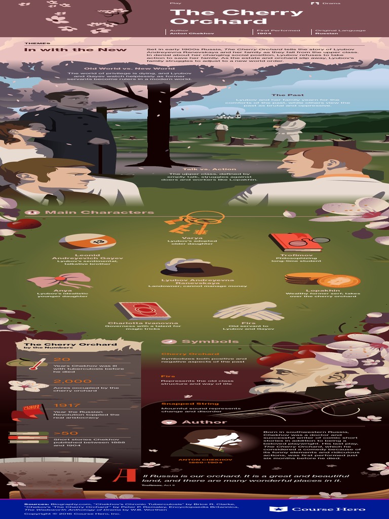 5. the-cherry-orchard-anton-chekhov | PDF | Plays | Performing Arts