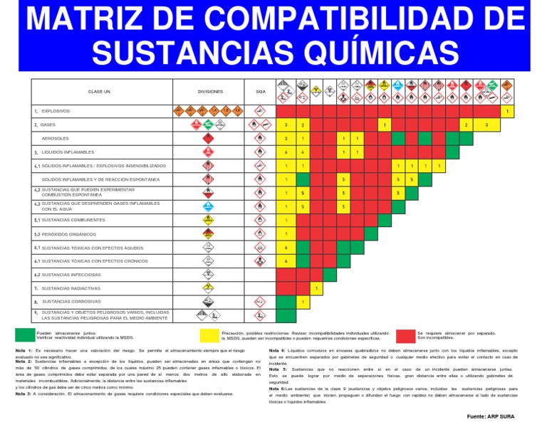 Matriz de Compatibilidad de Sustancias Químicas - Referencia Sura | PDF | Gases | Toxicidad