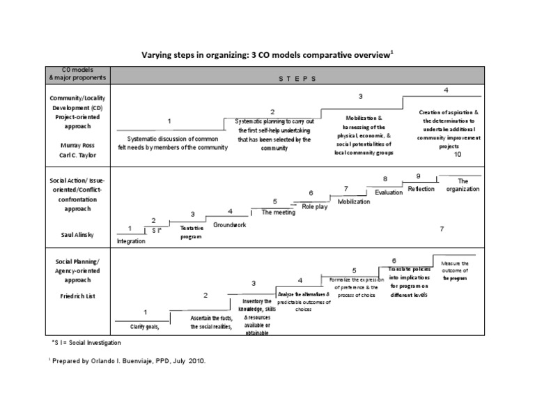 Varying Steps in Organizing: 3 CO Models Comparative Overview | PDF ...