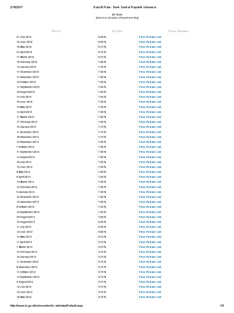 Data BI Rate - Bank Sentral Republik Indonesia | PDF | Information ...