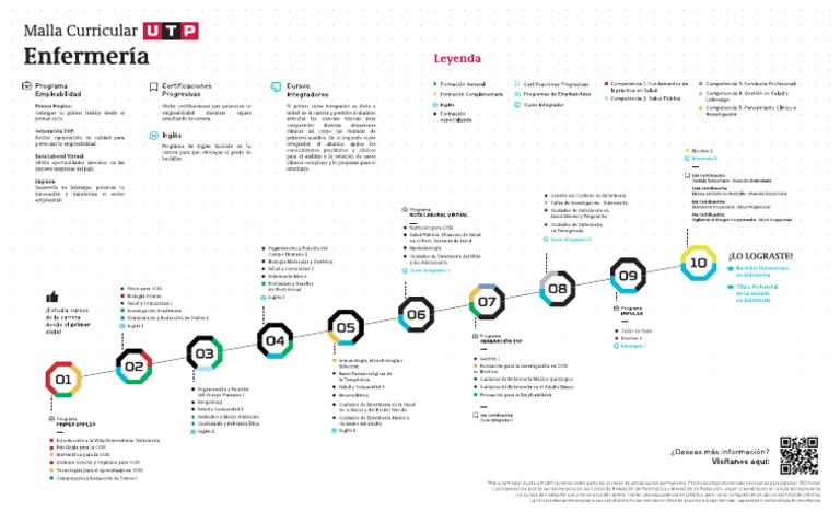 UTP Malla Salud Enfermería 0 | PDF