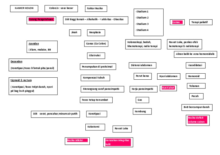 Pathway Kanker Kolon | PDF