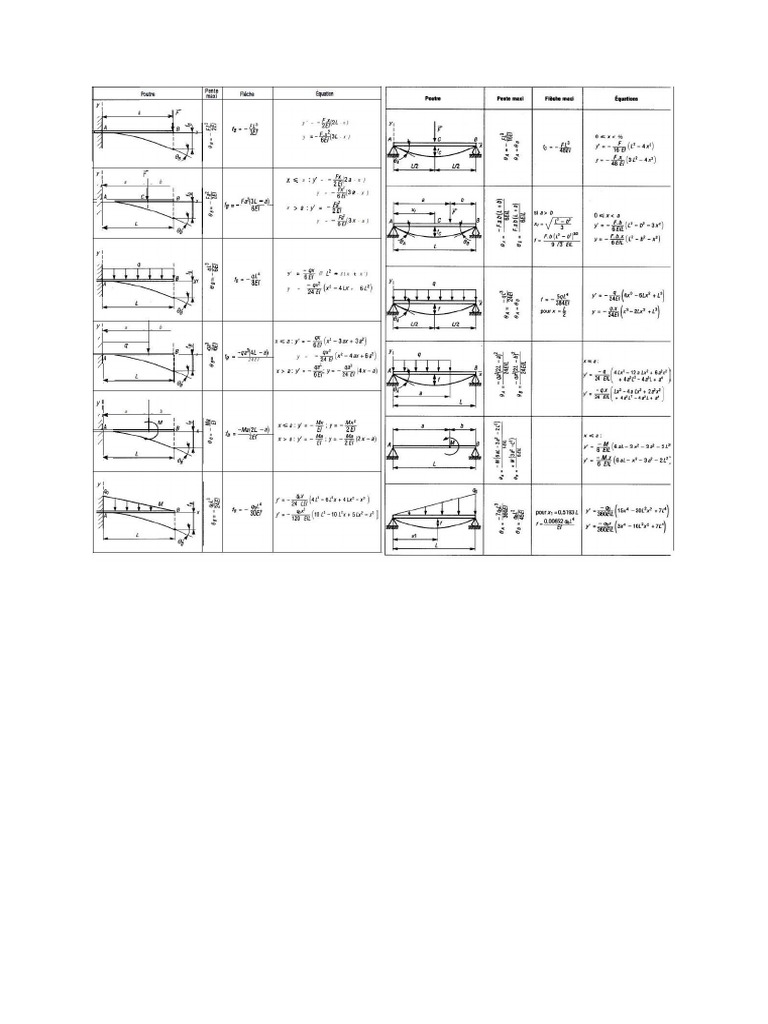 Module1-Poutre Encastrée-Poutre Sur Deux Appuis-Rdm | PDF