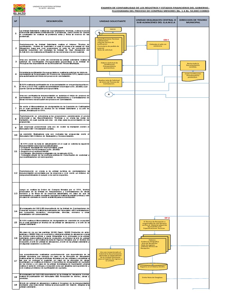 Flujogramas Anpe y Compra Menor | PDF | Cheque | Solicitud de propuesta