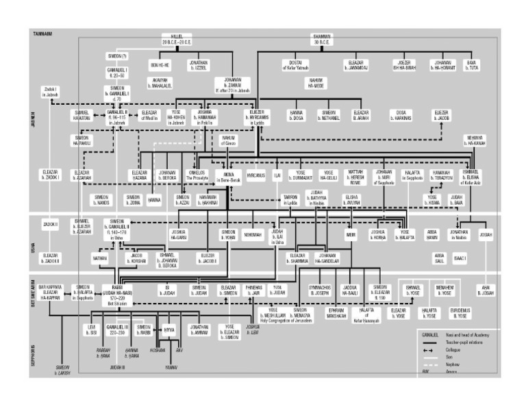 Chart of Tannaim | PDF