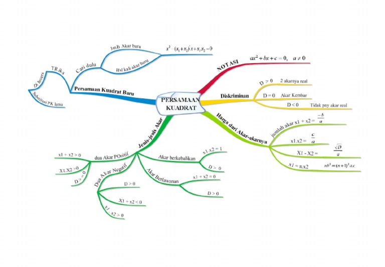 dokumen.tips_mind-map-persamaan-kuadrat | PDF