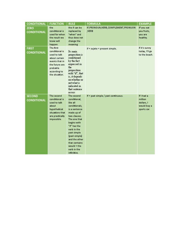 Conditional Function Rule Formula Example Zero Conditional PDF