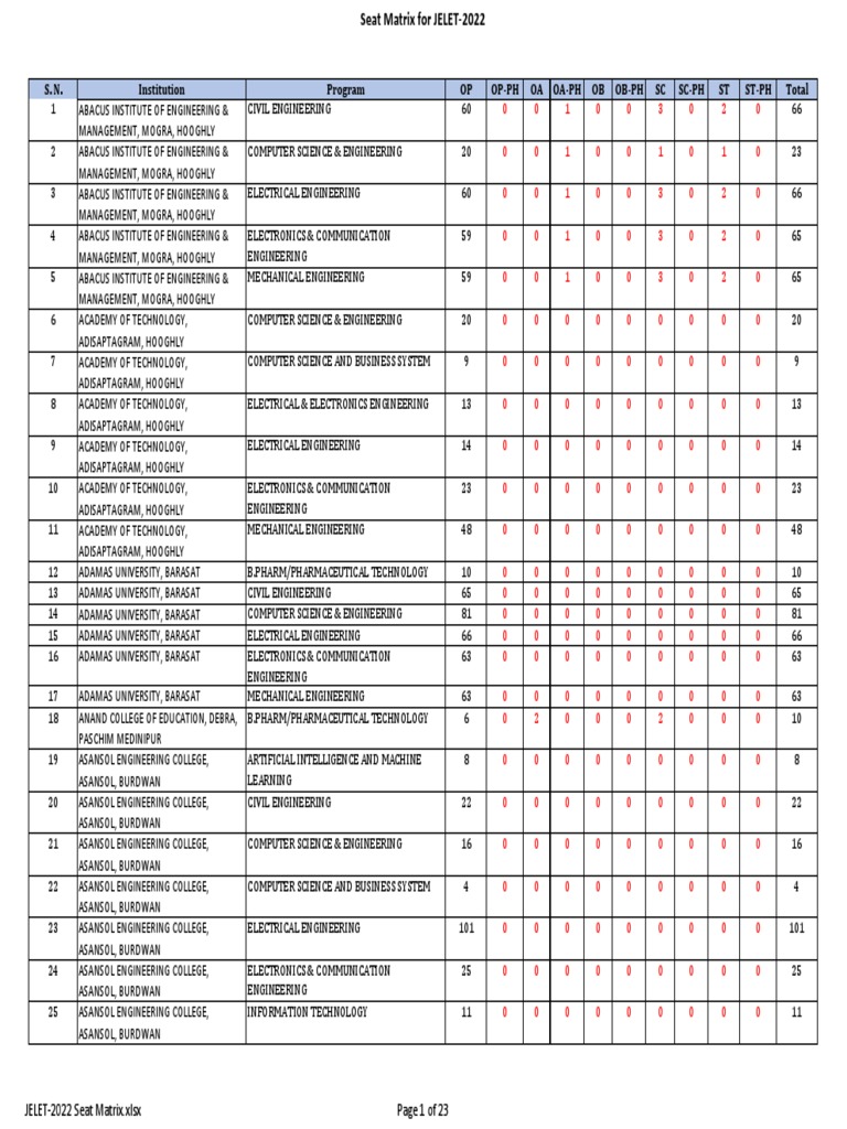 FINAL Seat Matrix JELET-2022 | PDF | Engineering | Electrical Engineering
