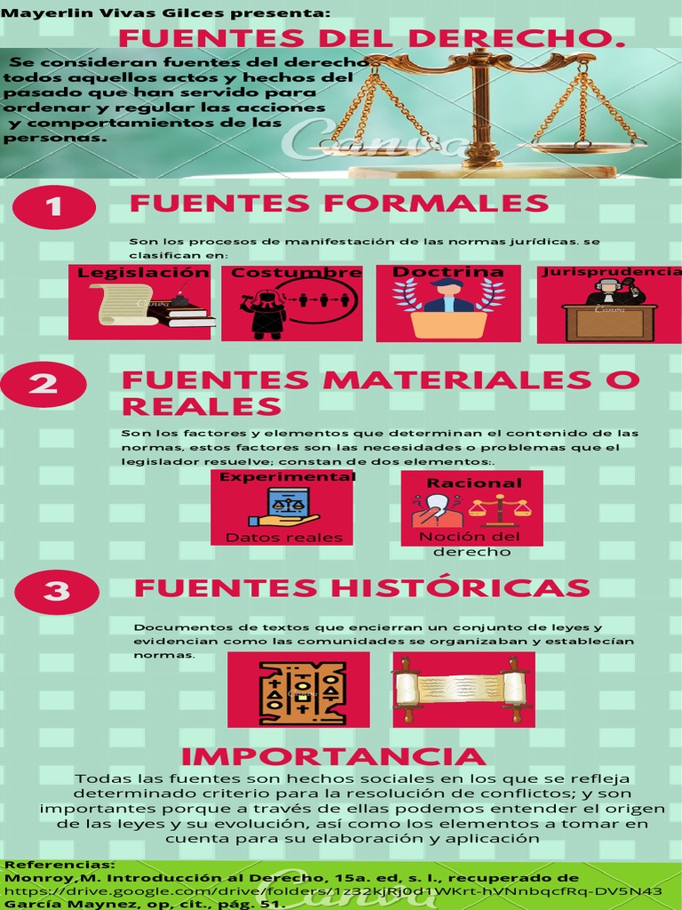 Infografía de Fuentes Del Derecho | PDF