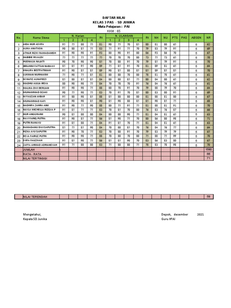 Daftar Nilai Kelas 3 Pas - SD Junika Mata Pelajaran: PAI | PDF