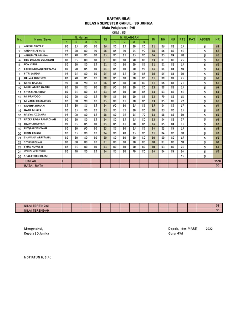 Daftar Nilai Kelas 5 Semester Ganjil - SD Junika Mata Pelajaran: PAI | PDF