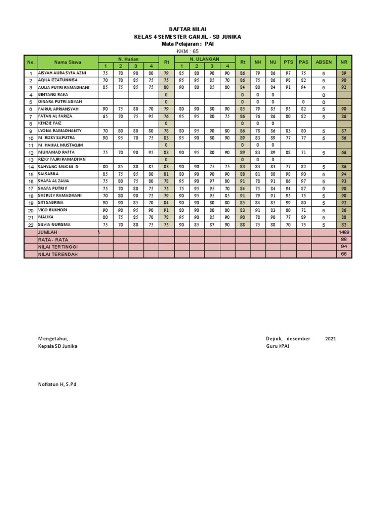 Daftar Nilai Kelas 4 Semester Ganjil - SD Junika Mata Pelajaran: PAI | PDF