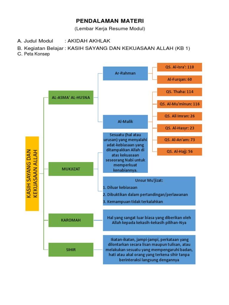 Akidah Akhlak Resume KB 1 | PDF