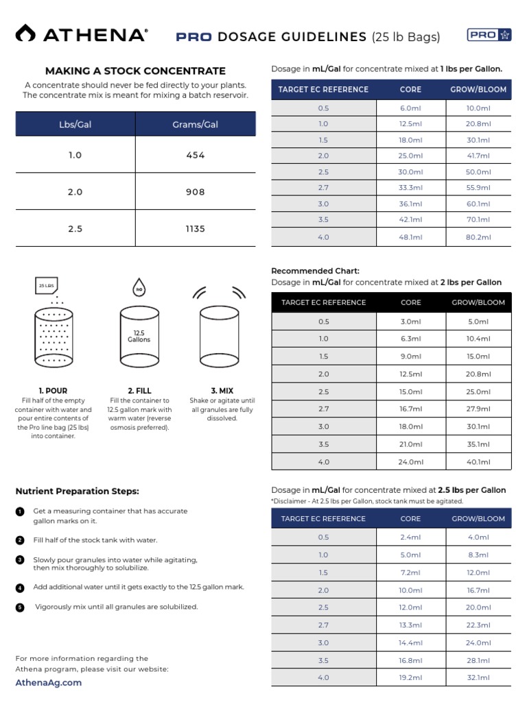 Athena Pro Dosage Guidelines (10 25lb Boxes Bags) US | PDF | Pound (Mass)