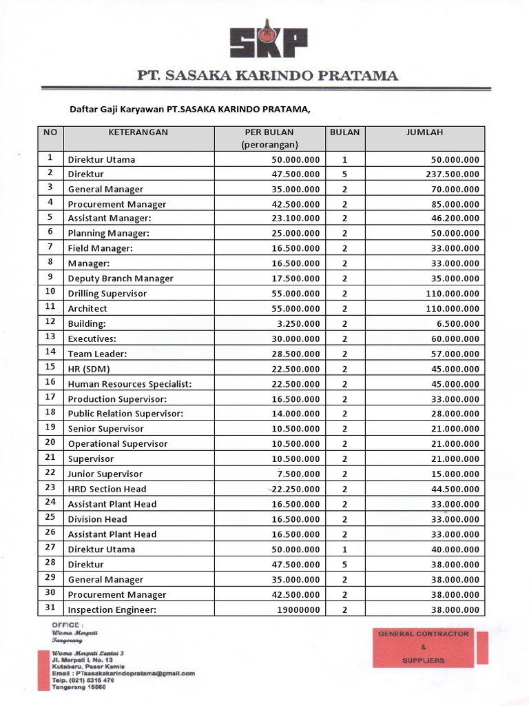 Daftar Gaji Karyawan PT SASAKA | PDF | Business | Economies