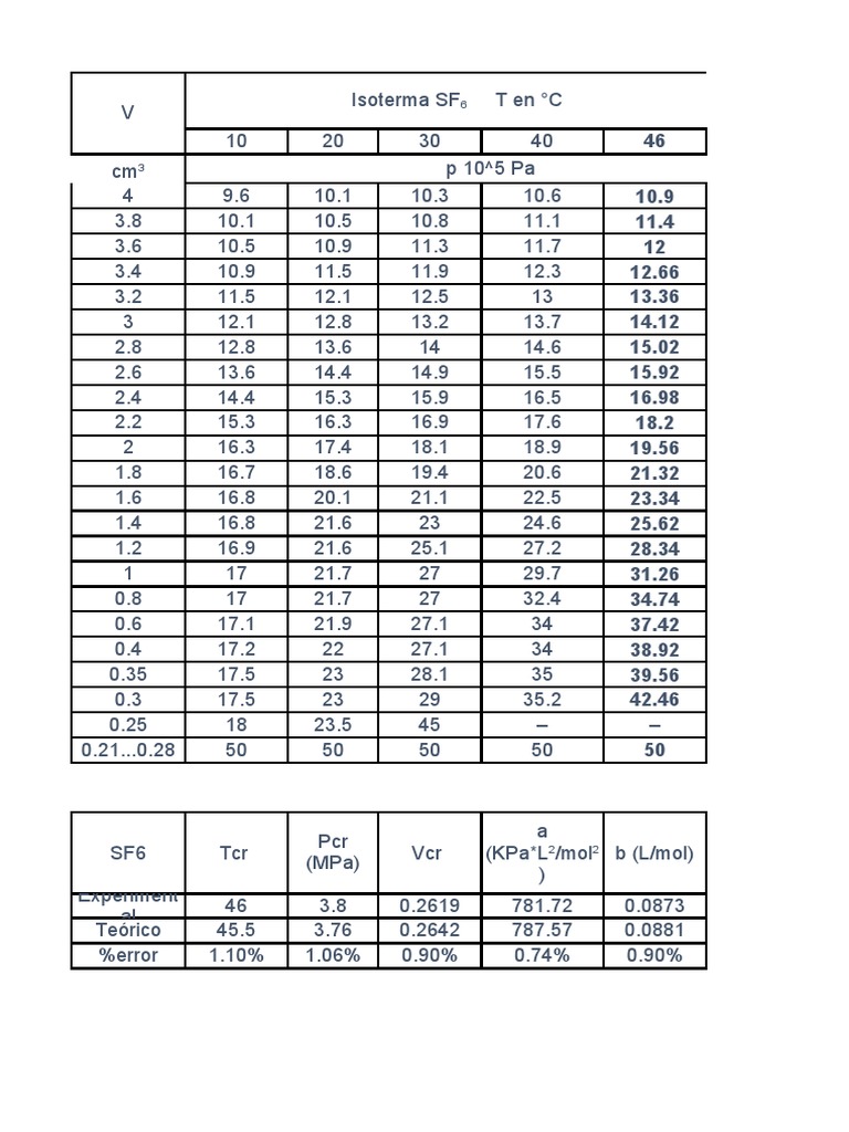 Isoterma SF6 | PDF