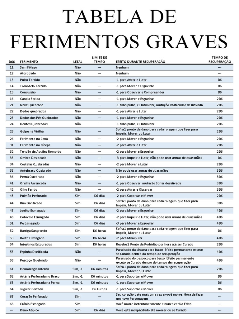 Tabela de Ferimentos Graves | PDF