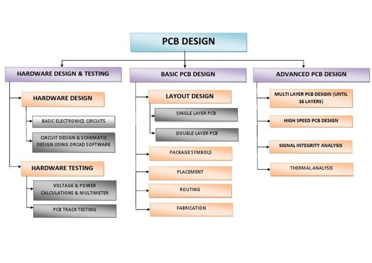 PCB Design Flow Overview | PDF
