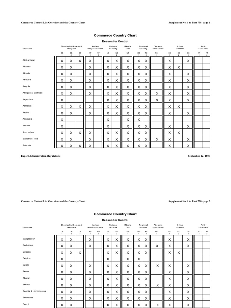 Commerce Control List Country Chart | PDF | International Relations