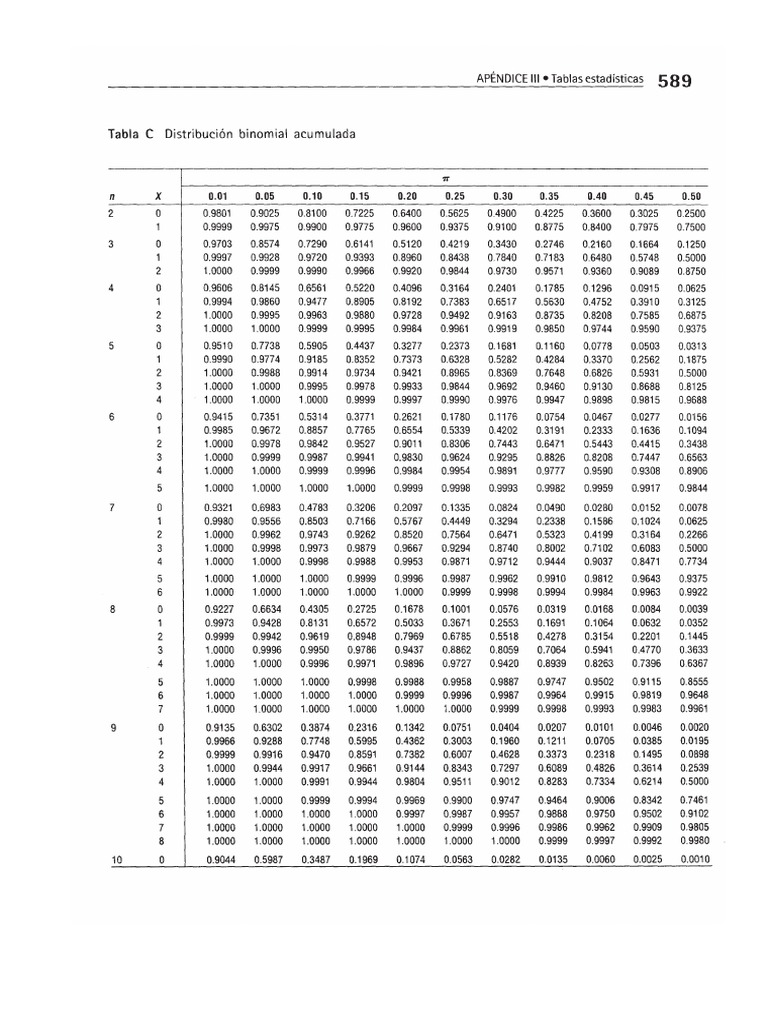 Distribución Binomial Acumulada | PDF