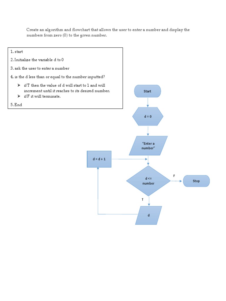 Create An Algorithm and Flowchart That Allows The User To Enter A ...