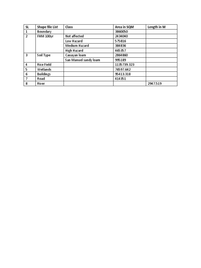 Shape File List and Area Details | PDF