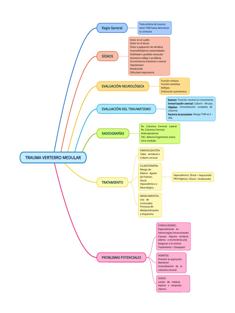 Mapa | PDF | Lesión | Medicina CLINICA