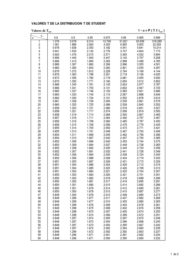 Tabla T - Student | PDF | Technologie et ingénierie
